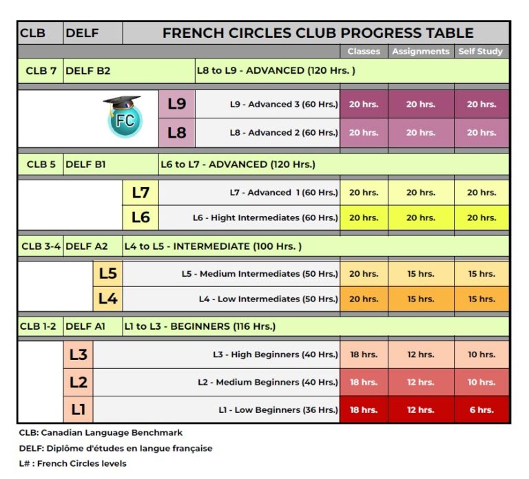 Levels - French Circles