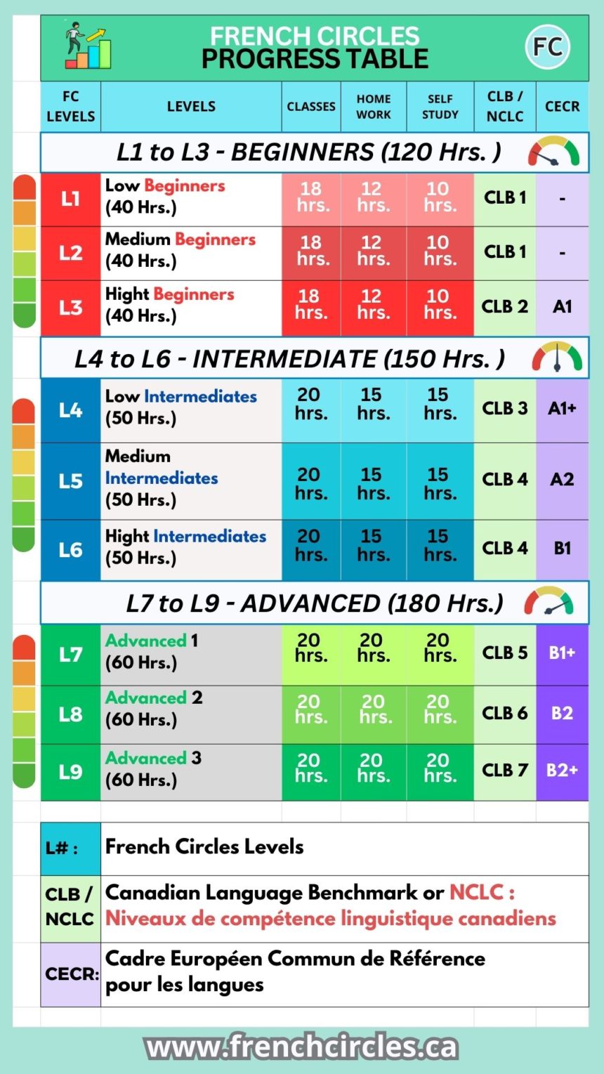 Levels - French Circles