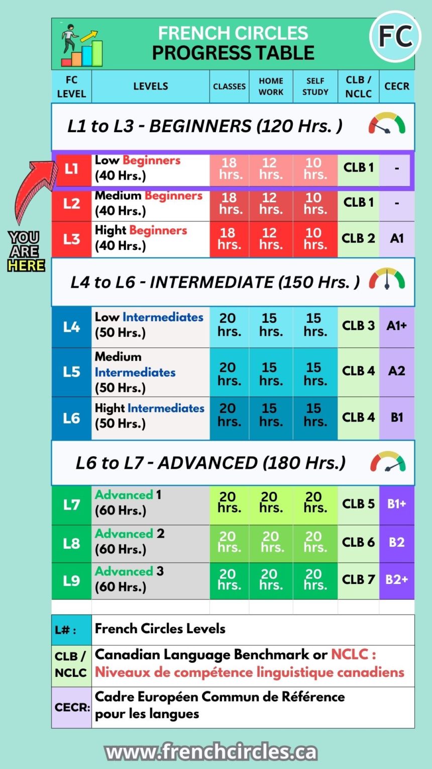 French Circles Level 1 - French Circles